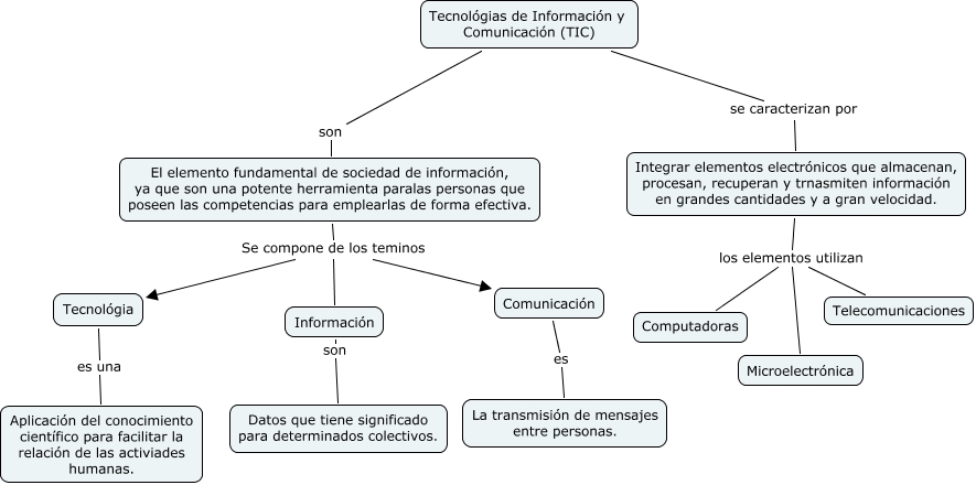 Mapa conceptual TIC